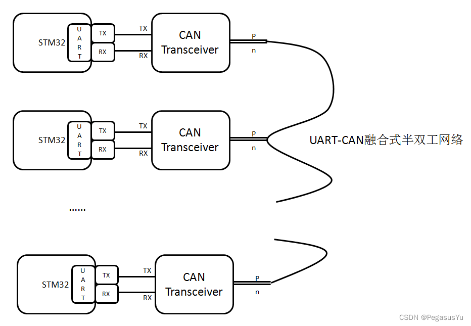 STM32实现UART-CAN融合式高速串口_uart can-CSDN博客
