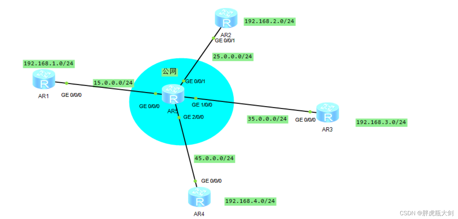 GRE和MGRE_mgre的静态路由-CSDN博客