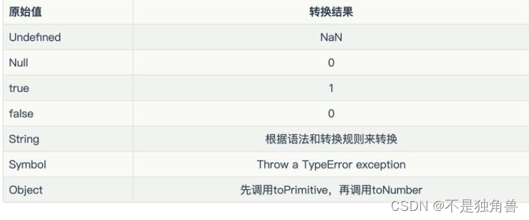 JS数据类型以及类型转换_字符串undefined转undefined-CSDN博客
