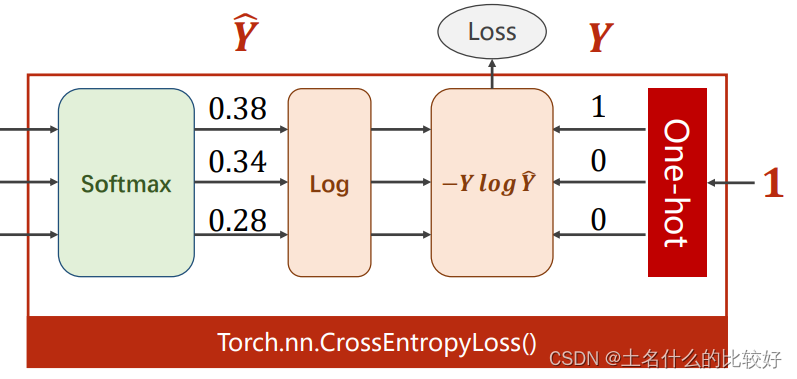 Pytorch学习（九）——多分类mnist数据集pytorch多分类数据集创建 Csdn博客 