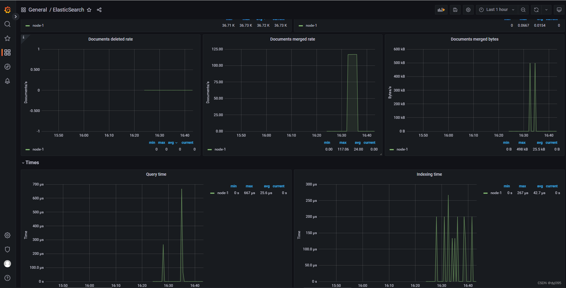 基于Prometheus+Grafana搭建监控平台-（3）实现监控ElasticSearch_prometheus+grafana构建应用监控(三)-CSDN博客