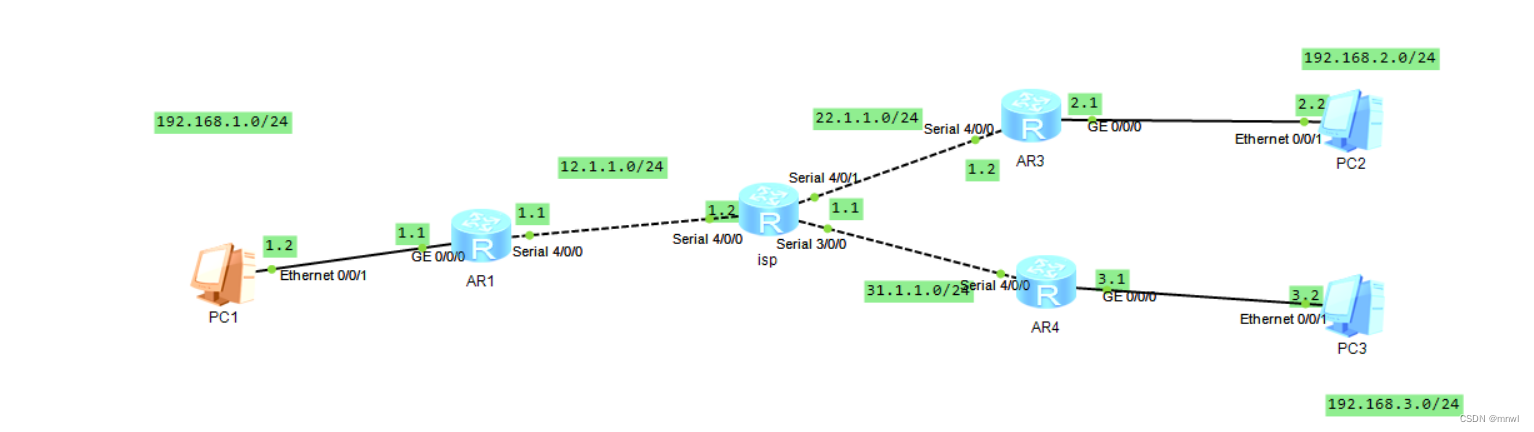 点到点和NBMA-CSDN博客