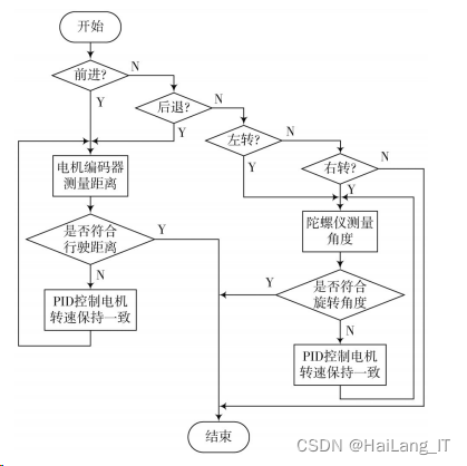 毕业设计-基于机器视觉的室内智能安防车系统 -STM32和 OpenCV_mcu opencv-CSDN博客