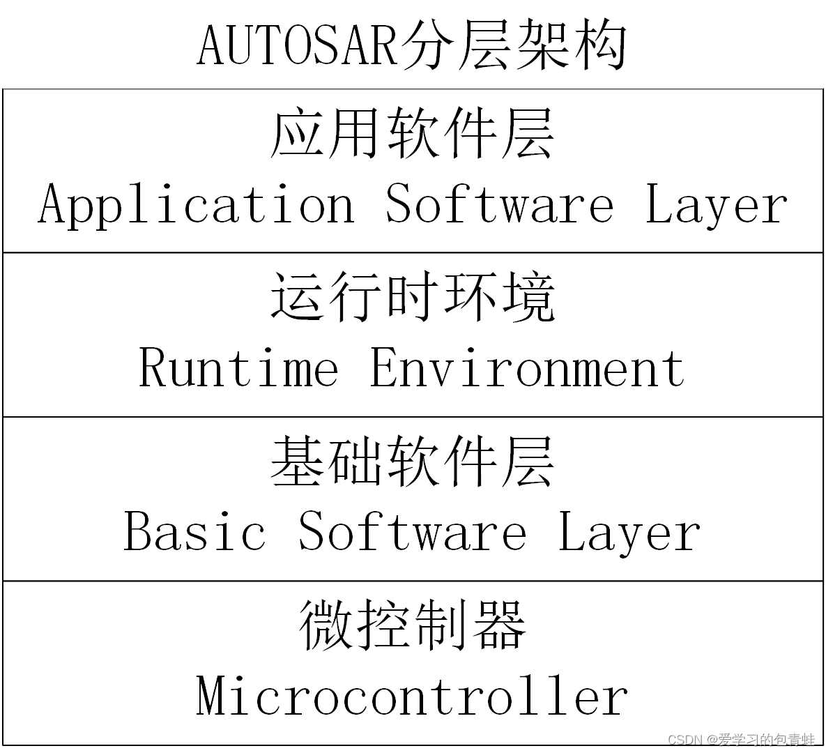 车载测试基础：AUTOSAR网络管理-NM_autosarnm网络管理-CSDN博客