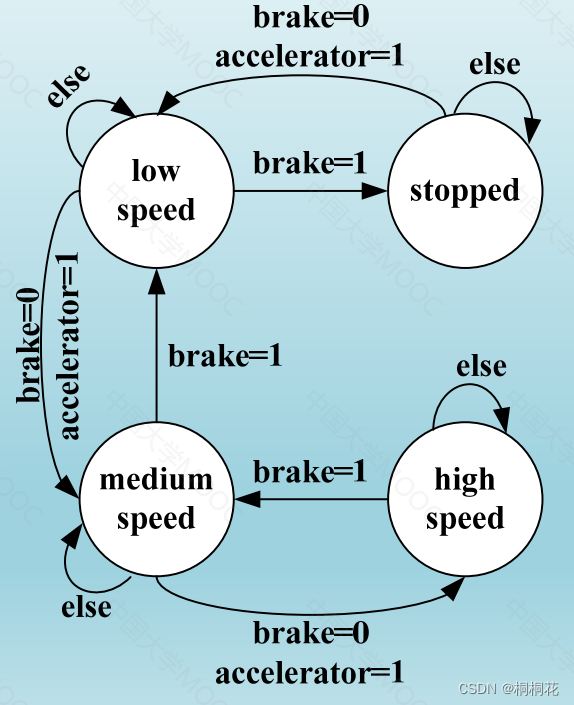 《计算机组成与CPU设计实验》5有限状态机的Verilog HDL描述（Finite State Machine，FSM）_johnson码-CSDN博客