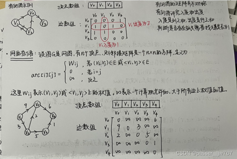 【数据结构】图（邻接矩阵、邻接表、十字链表、邻接多重表）的数据结构（c实现）邻接矩阵cpp Csdn博客