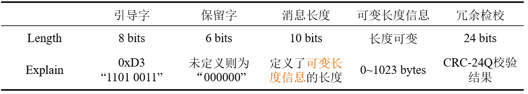 RTCM3.3 message signal, message type GPS MSM4 decoding - Programmer Sought