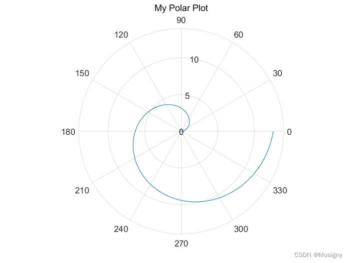 Matlab2016b自定义极坐标区 Matlab给极坐标图加度数符号matlab极坐标刻度怎么改 Csdn博客 
