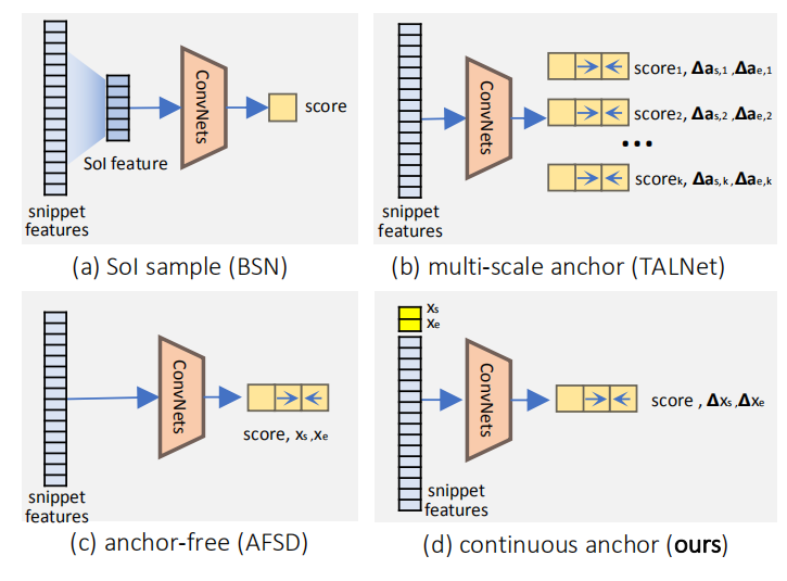完全监督时序动作定位Fully Supervised Temporal Action Localization 论文阅读_时序动作定位模型-CSDN博客