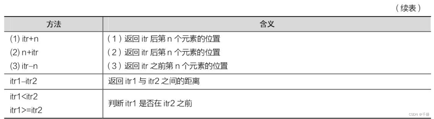 C学习20：c迭代器和算法学习及实例测试c 迭代器 减n Csdn博客 