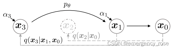 [DDIM] Denoising Diffusion Implicit Models-CSDN博客