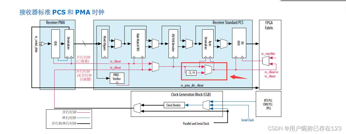 intel FPGA 收发器简介_rx rx fifo功能-CSDN博客