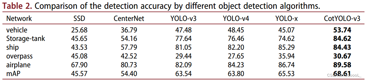【小目标检测论文阅读笔记】Small object detection in remote sensing images based on ...