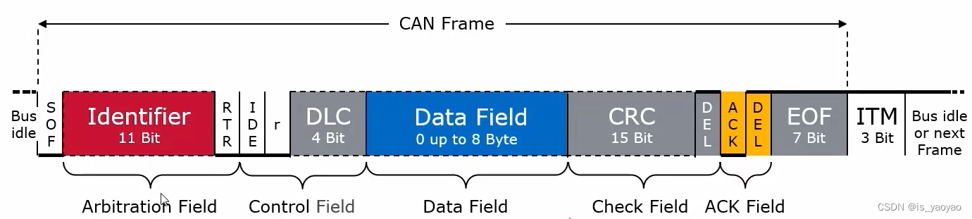CAN总线详解--零基础入门-CSDN博客