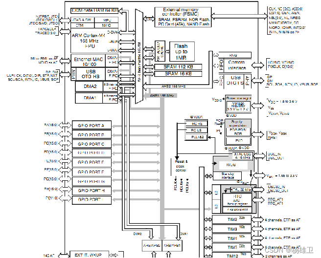 STM32学习(STM32芯片与GPIO)_stm32f407igt6引脚-CSDN博客