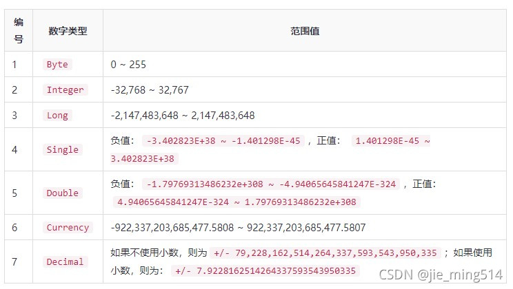 Vba实战02 变量、数据类型和运算符vba变量等于变量and变量 Csdn博客 2084
