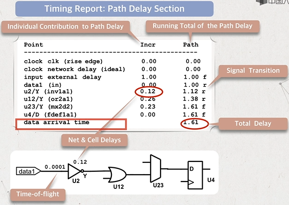 【DC】使用DC进行逻辑综合的基本步骤_dc更改current design-CSDN博客