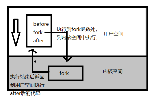 关于fork函数你不知道的一些小细节_fork执行时对pcb做了哪些操作-CSDN博客