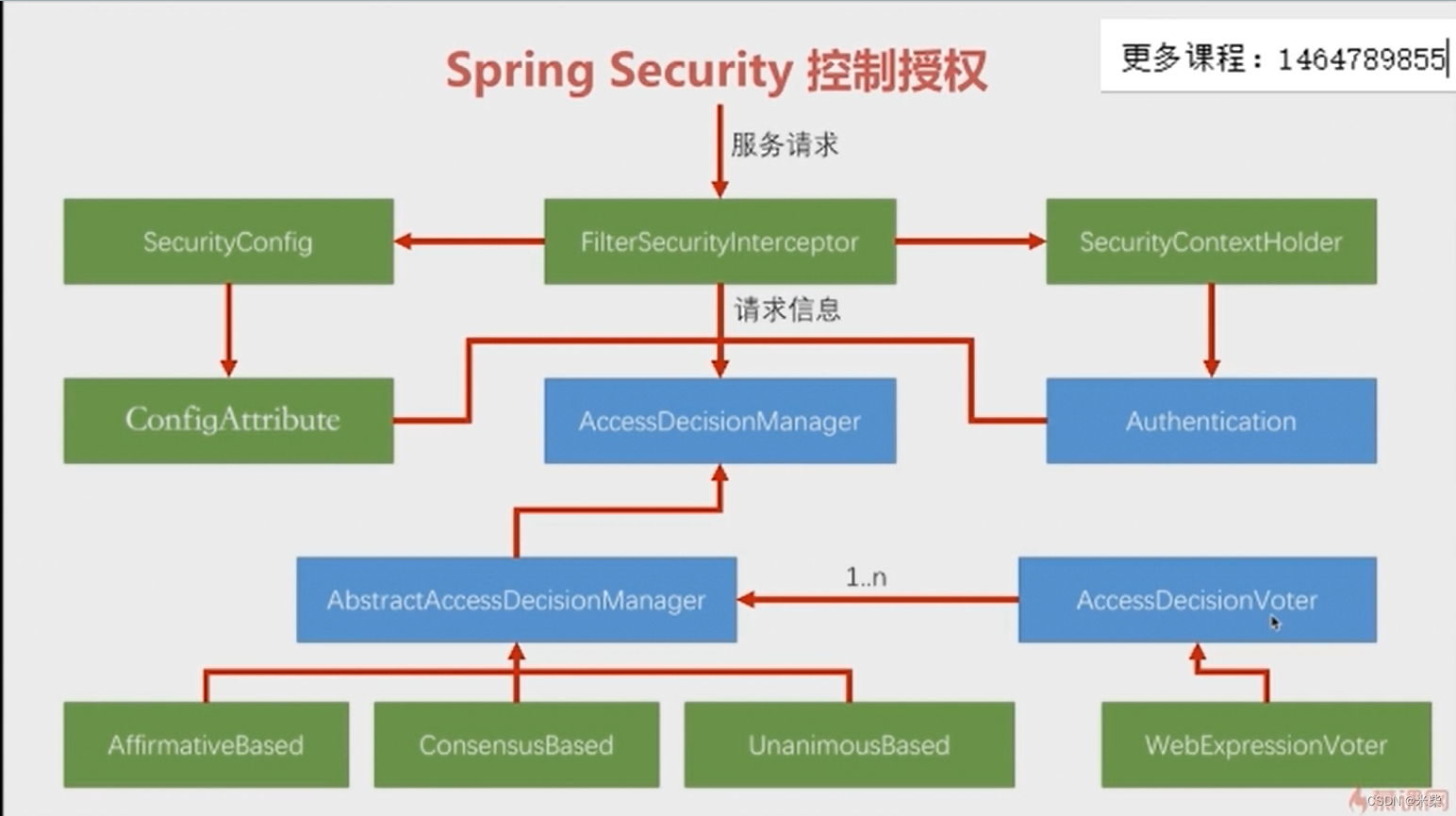 Springsecurity的授权流程_springsecurity授权流程-CSDN博客