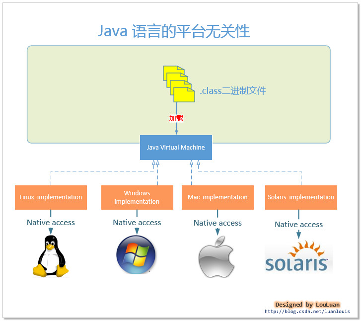 1 Java如何实现跨平台简述java应用程序如何跨平台。 Csdn博客