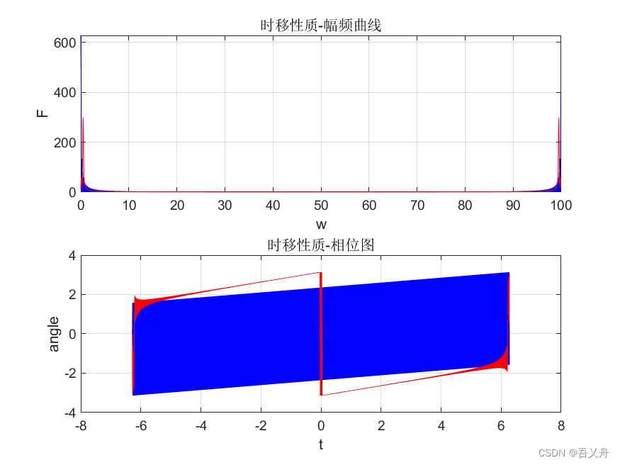 信号与系统实验3 连续信号的频域分析连续信号与系统的频域分析 Csdn博客