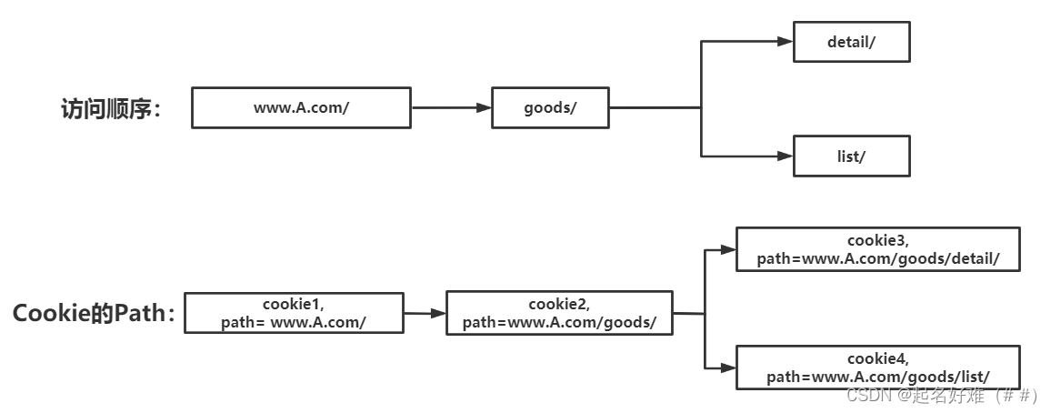 Cookie的有效路径_网址后面 加cookies 格式-CSDN博客