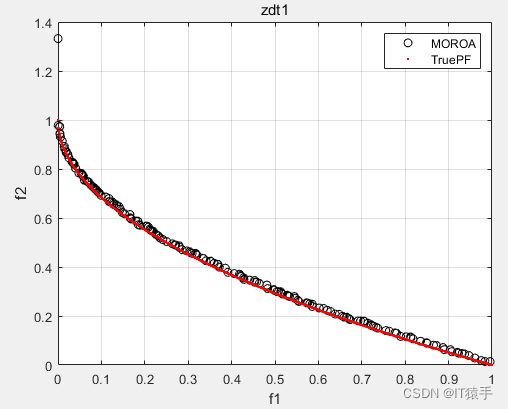 多目标优化算法:多目标鮣鱼优化算法moroa(提供matlab代码)多目标鲸鱼优化算法在dtlz系列函数的igd Hv数值 Csdn博客