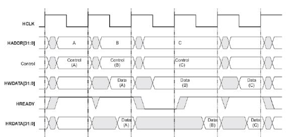 AMBA AHB总线——介绍与应用_ahb matrix-CSDN博客