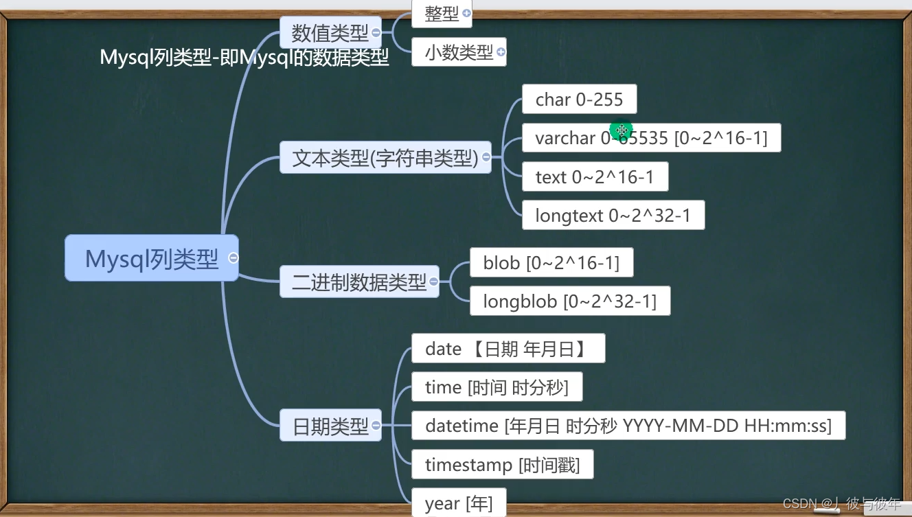 数据库笔记 Csdn博客