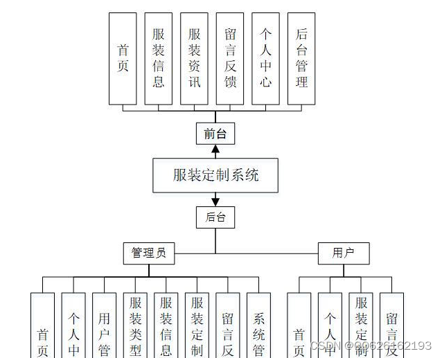 计算机毕业设计ssm+vue+elementUI服装定制系统_服装定制平台前端 vue-CSDN博客