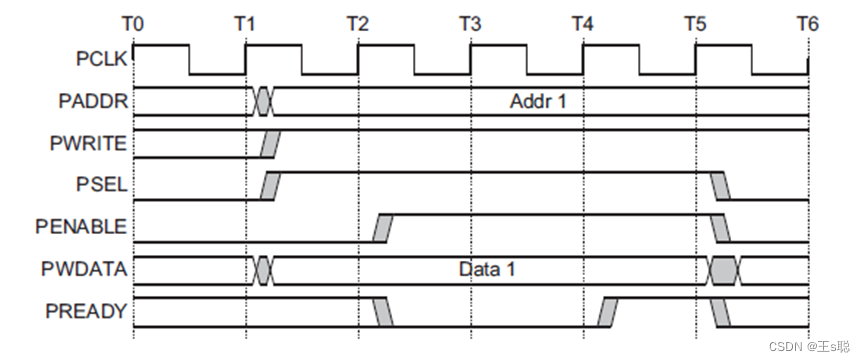 APB协议学习_apb状态机-CSDN博客