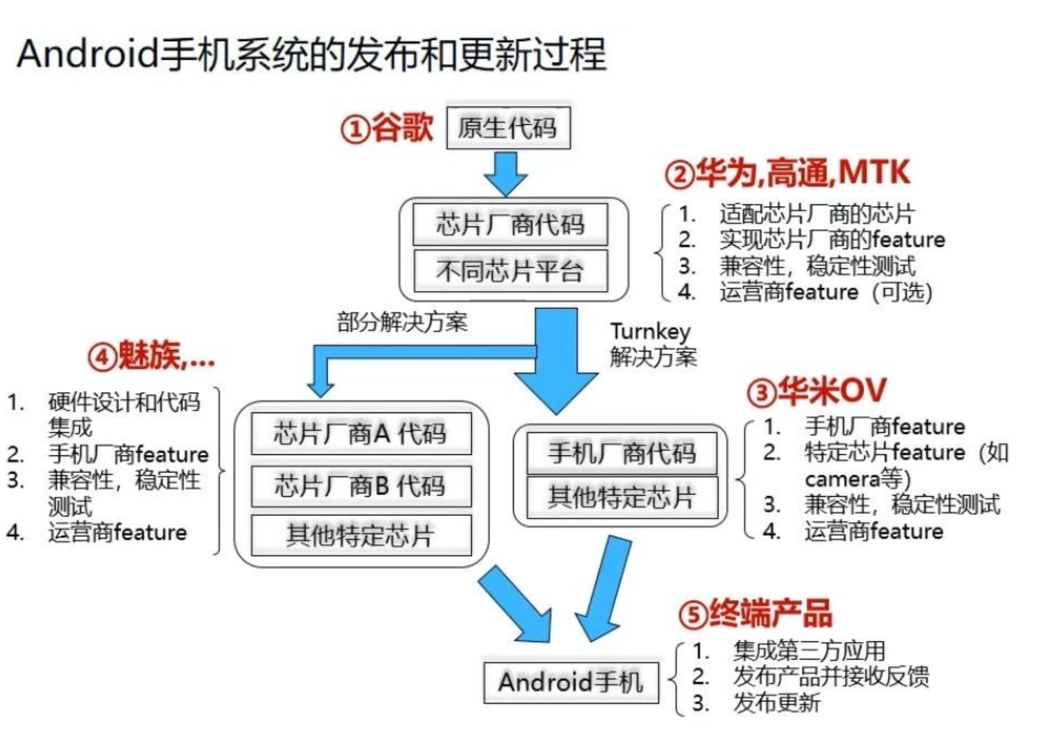 Android系统架构及生态链android系统模块划分 Csdn博客 
