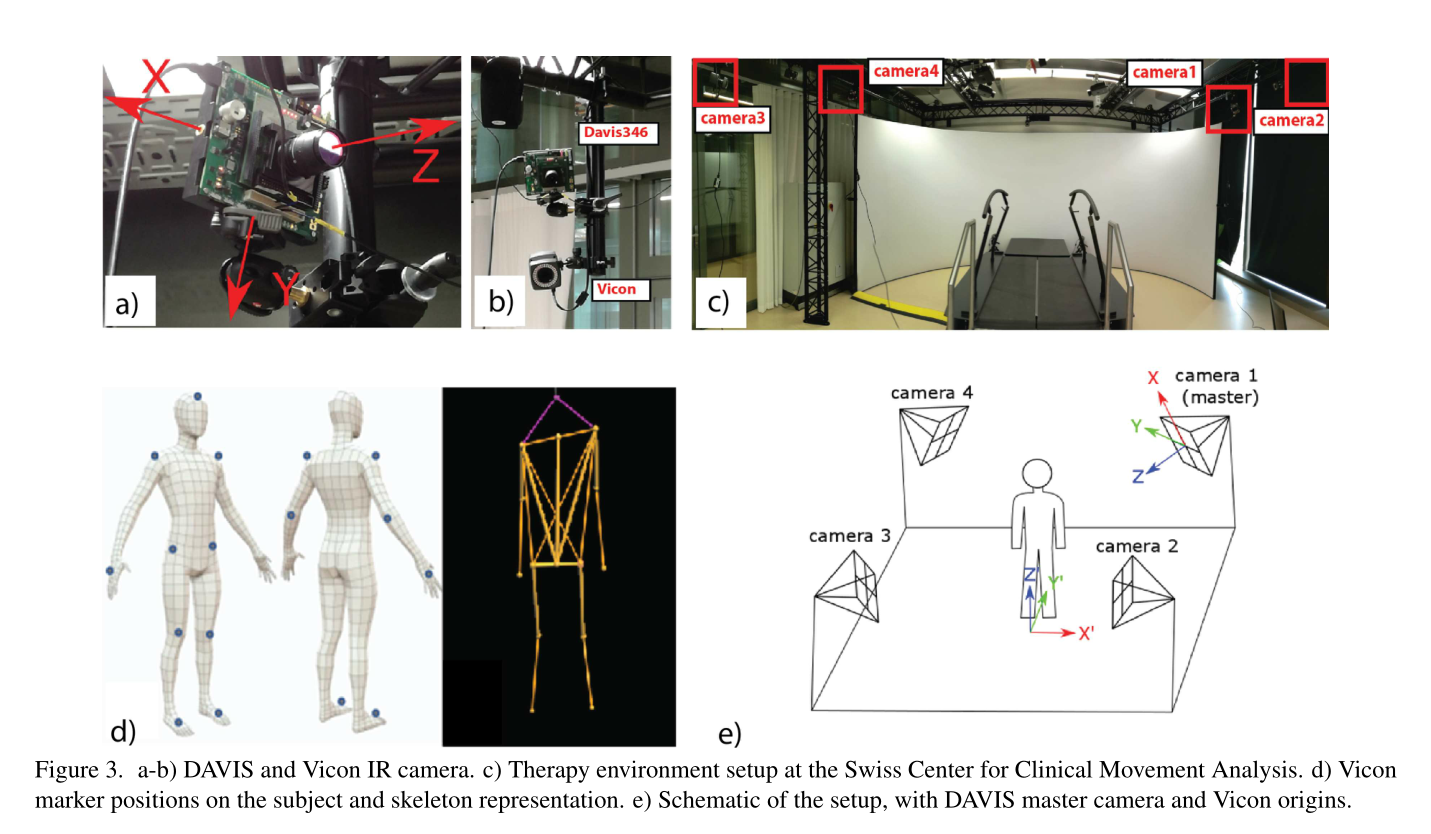 DHP19: Dynamic Vision Sensor 3D Human Pose Dataset论文笔记-CSDN博客