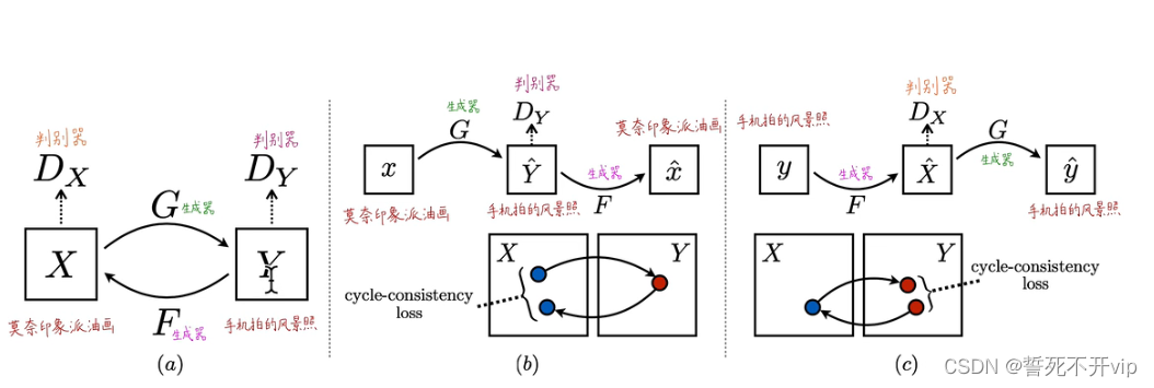 CycleGAN详解_cyclegan结构特点-CSDN博客