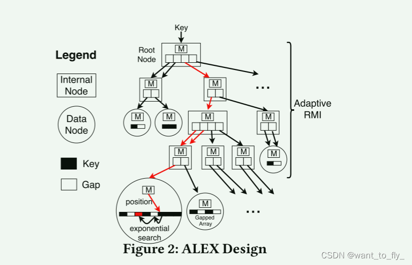 学习型索引结构--ALEX: An Updatable Adaptive Learned Index_学习型索引alex-CSDN博客