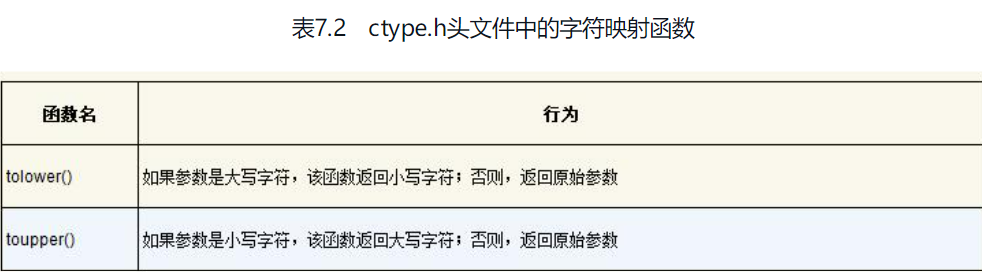奇怪的c库又增加了。ctype.h库的用法。_ctype.h expected a ";-CSDN博客