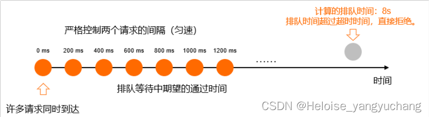 Sentinel 限流原理 Sentinel限流原理 Csdn博客