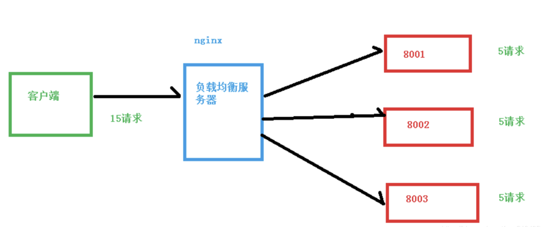二、nginx介绍&配置文件详解&负载均衡&监控_nginx 数据层转发 监控-CSDN博客