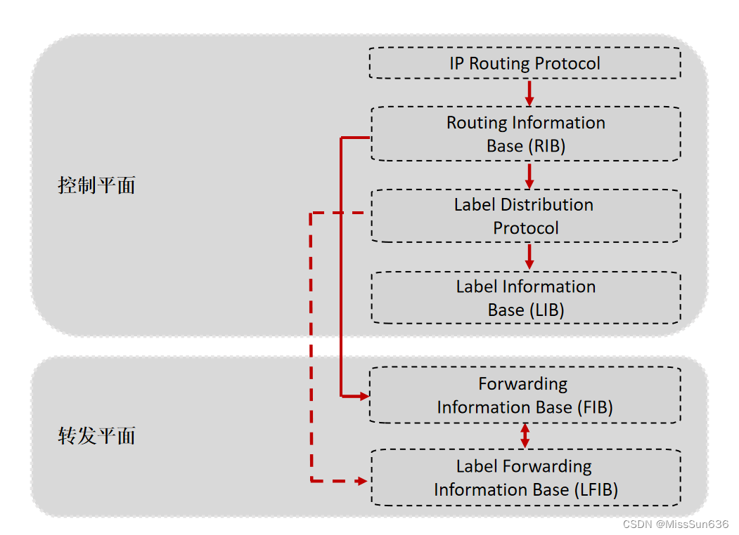 第十五天 MPLS协议原理与配置_downstream-on-demand 配置命令-CSDN博客