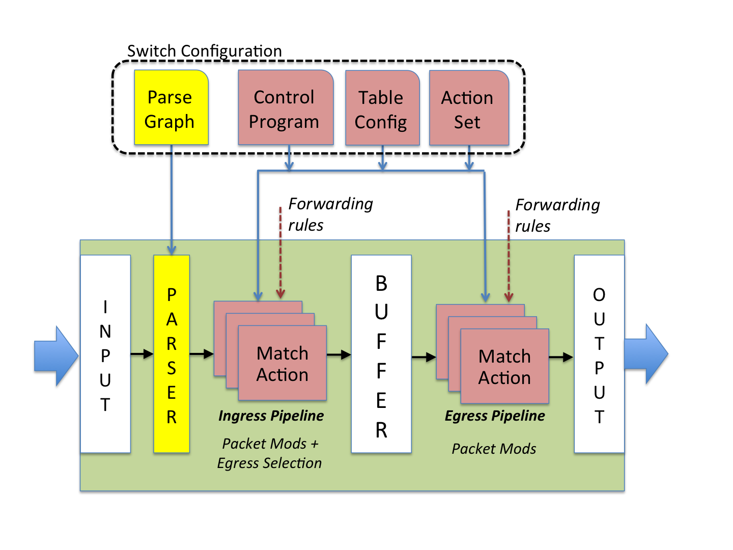 P4基础知识_p4 讲解-CSDN博客