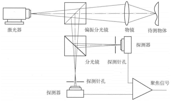 共焦显微镜技术原理、参数及其应用_共聚焦显微镜原理-CSDN博客