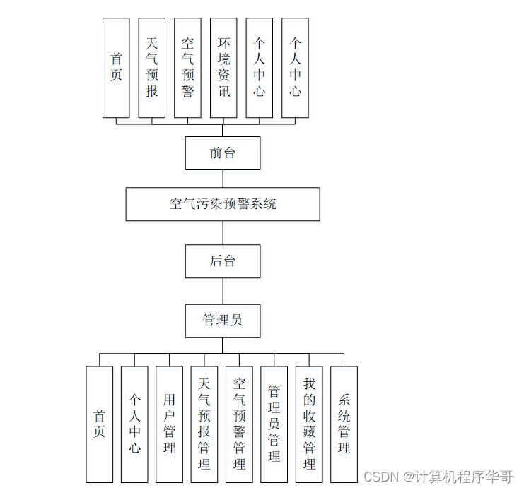 计算机毕设（附源码）java Ssm空气污染预警系统环保检测气体系统源码 Csdn博客