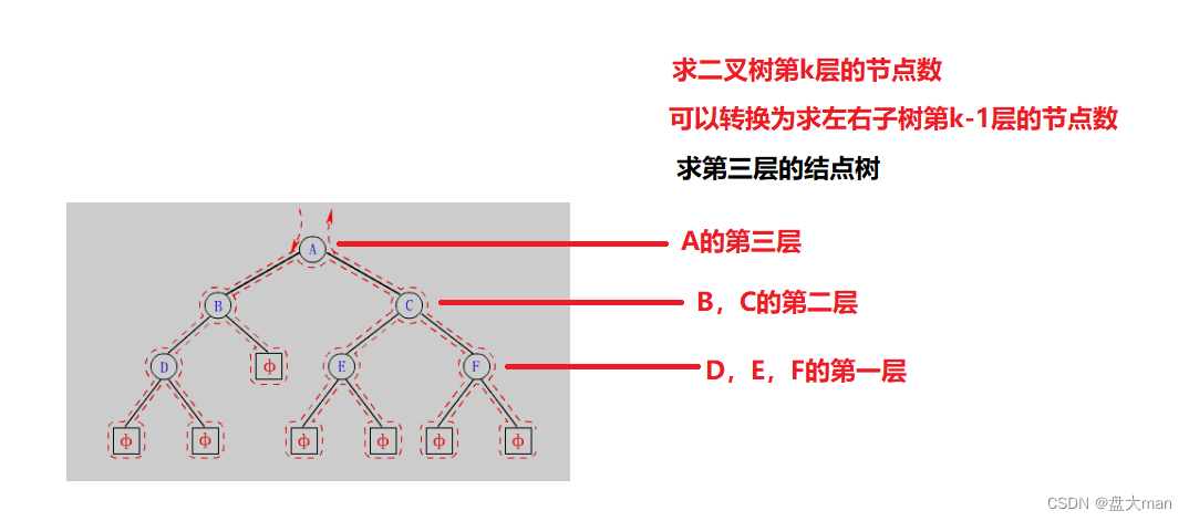 链式二叉树 递归实现掌握二叉树链式存储表示下的递归建立和遍历的递归算法。 Csdn博客