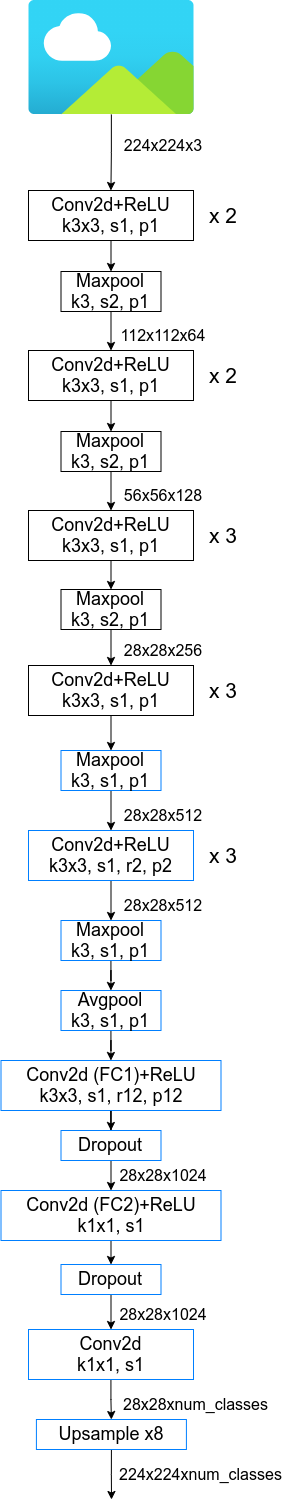 Semantic Segmentation 评价指标与经典网络（fcn，deeplab系列，unet，lr Aspp） Csdn博客 