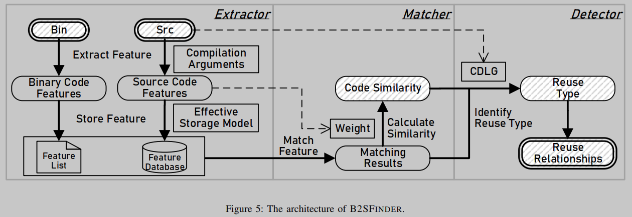 [论文分享] B2SFinder: Detecting Open-Source Software Reuse in COTS Software-CSDN博客