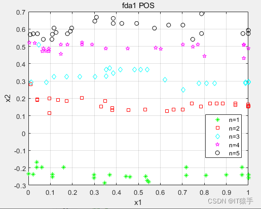 动态多目标优化算法：MOEA/D-FD求解FDA1、FDA2、FDA3、FDA4和FDA5（Matlab代码）-CSDN博客