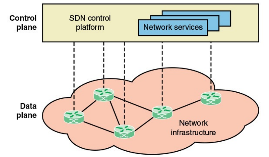 【SDN vs. NFV】纠缠不清的SDN和NFV_nfv与sdn-CSDN博客