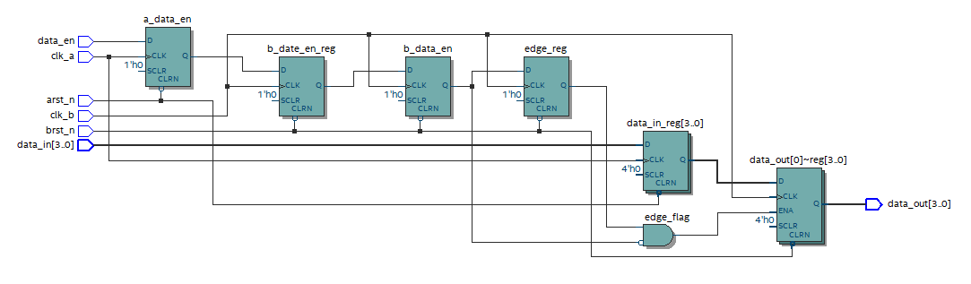 FPGA学习笔记——跨时钟域（CDC）设计之多bit信号同步_多bit同步 skew约束-CSDN博客