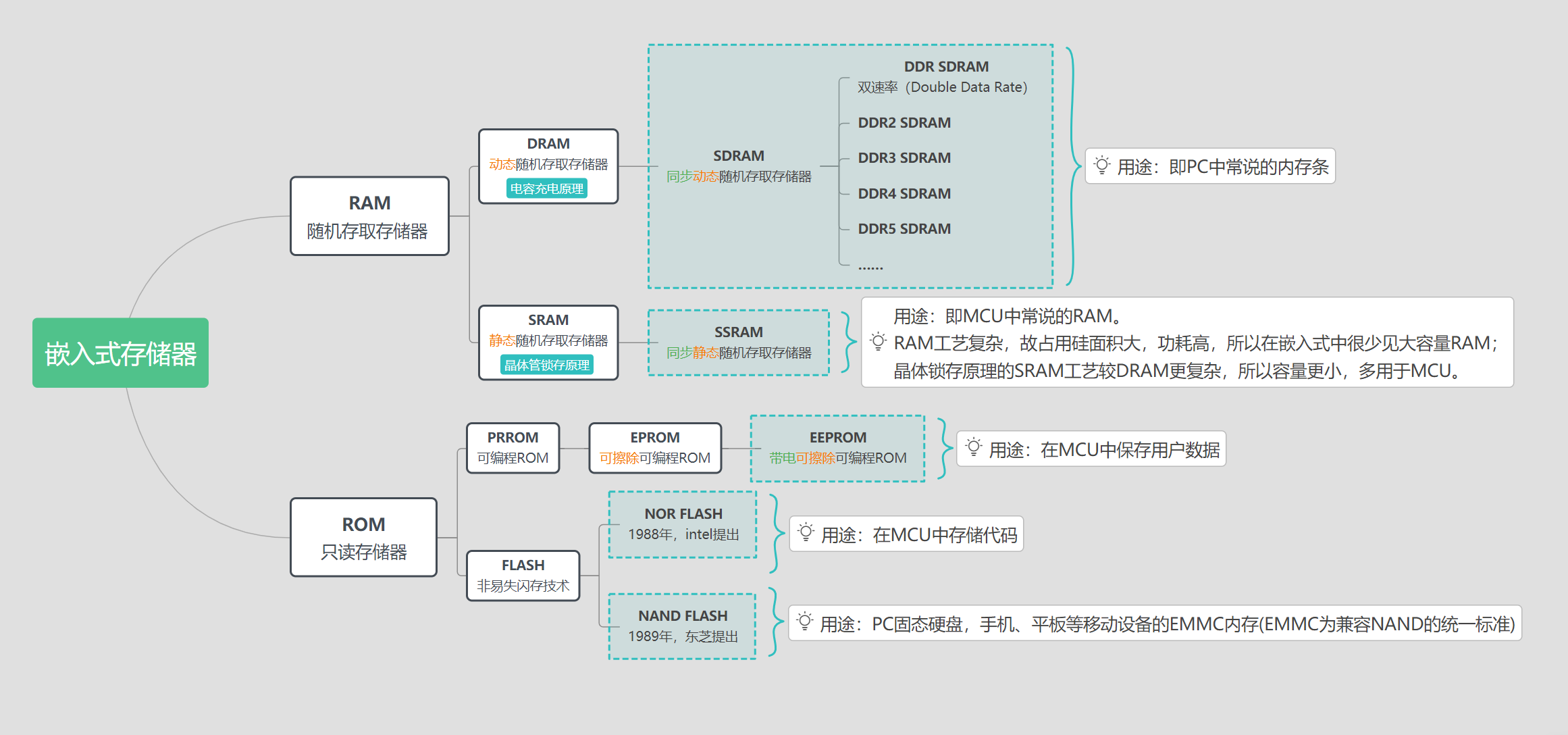【嵌入式存储器】一张图弄懂ram、rom、eeprom、nor Flash、nand Flash的区别和用途嵌入式 Rom Ram Ee Csdn博客 