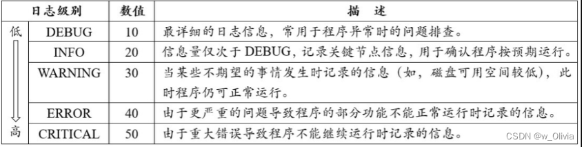 Python Logging模块python Logger模块 Csdn博客